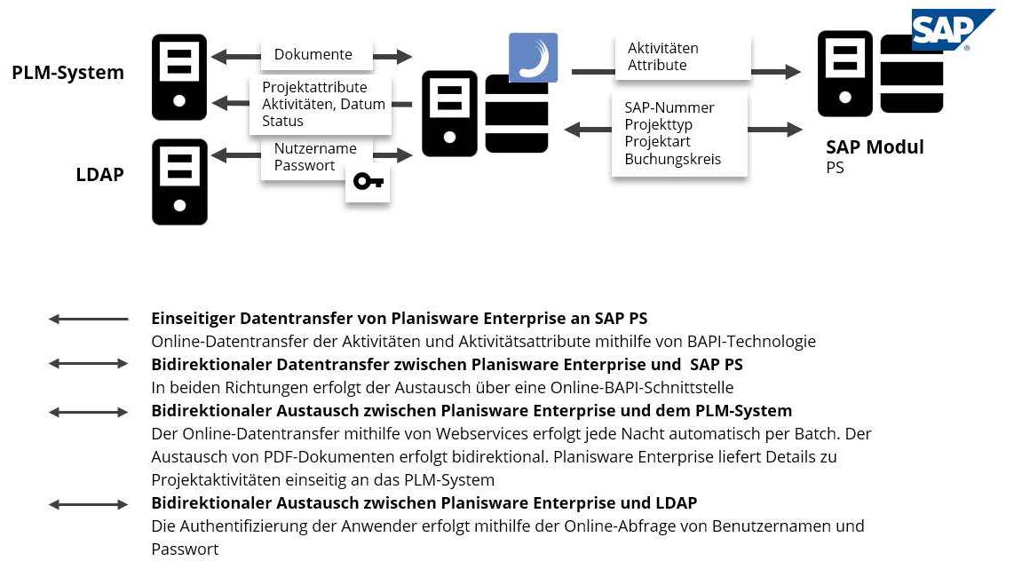 SAP-SCHNITTSTELLEN | Planisware